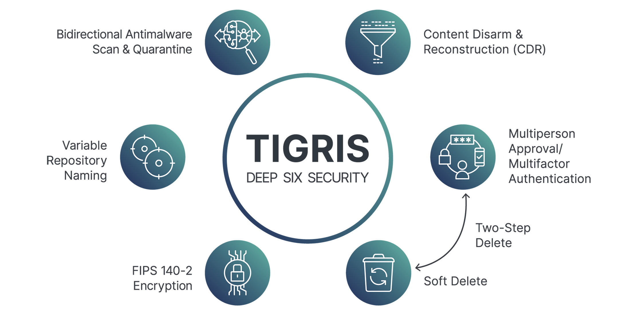 Tigris Ultra Secure Backup | Advanced Ransomware Security